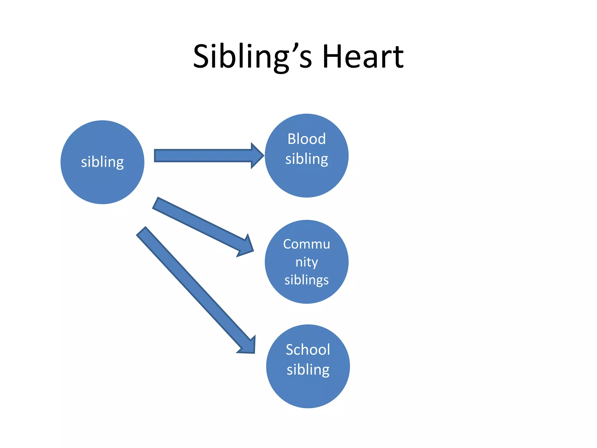 Siblings heart | PPTX