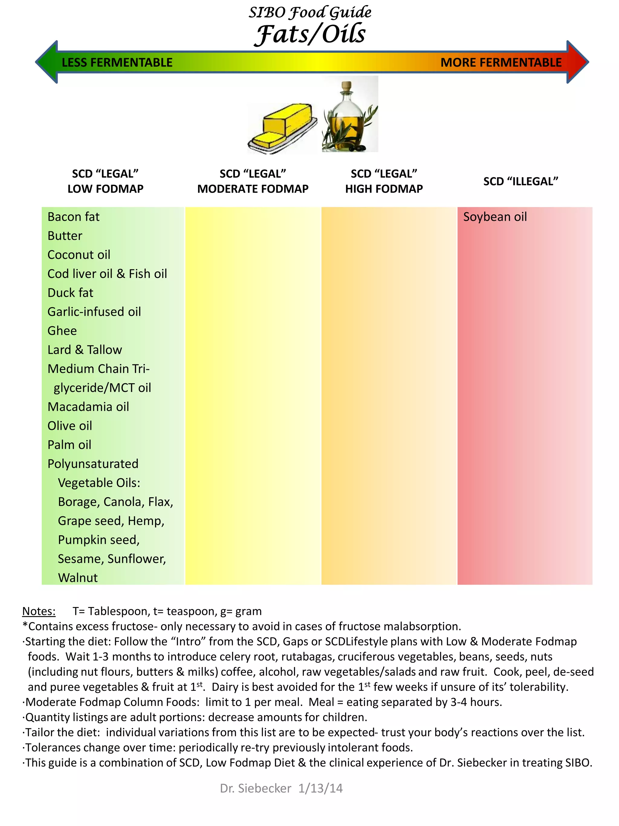 Sibo food guide, jan 13 2014 | PDF