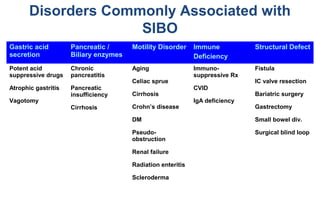 SIBO post gastrectomy | PPT