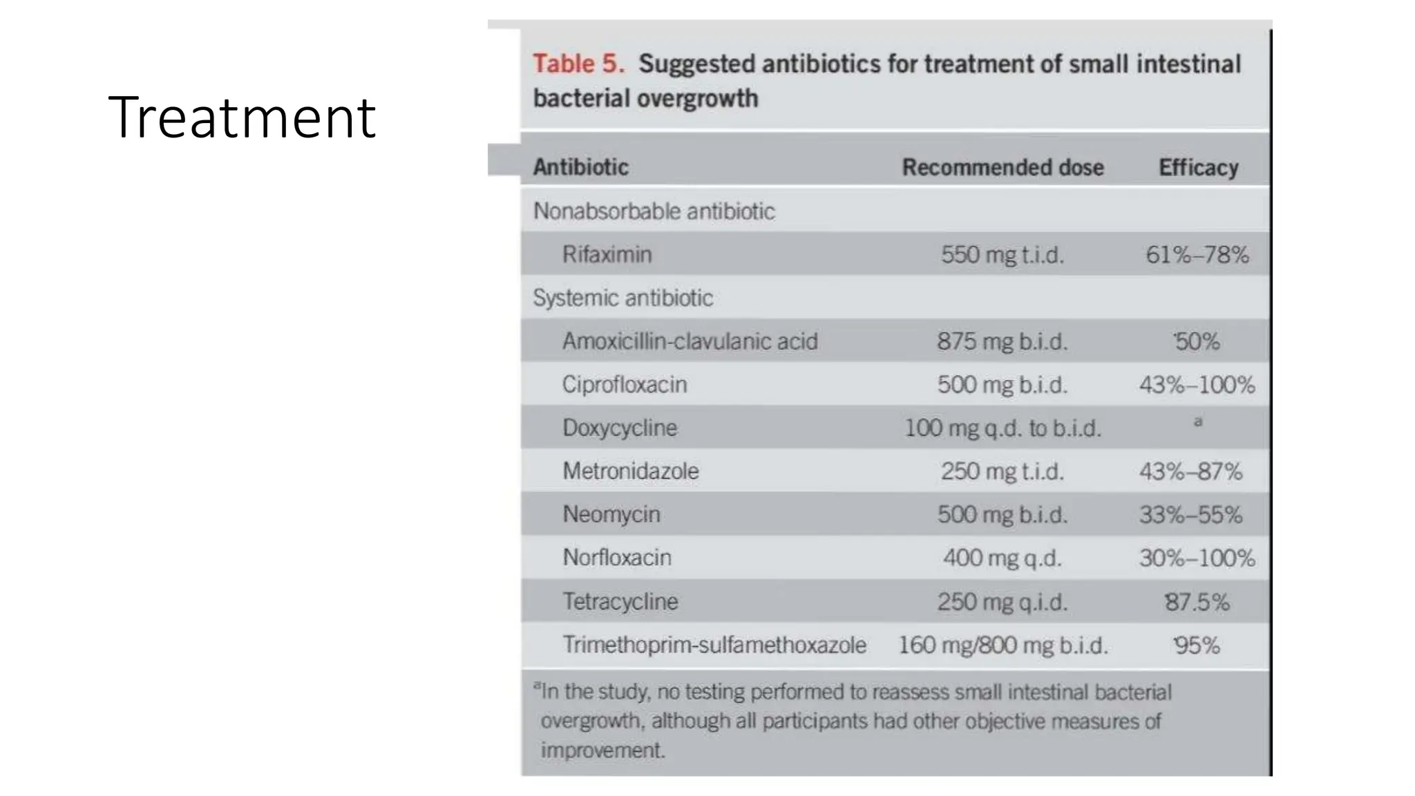 Small Intestine Bacterial Overgrowth (SIBO) | PPTX