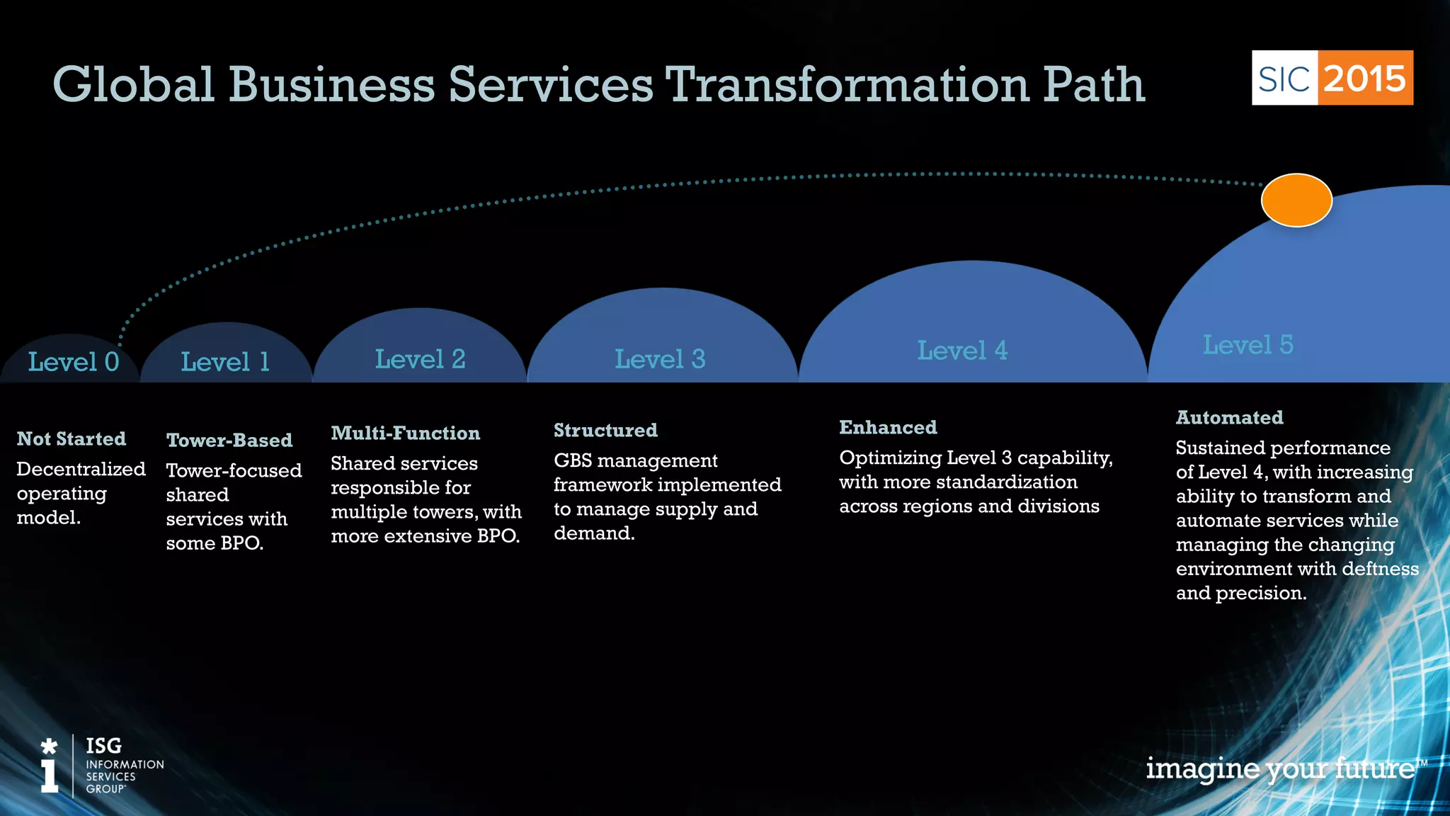 Key Tenets for Successful Global Business Services Organizations | PDF