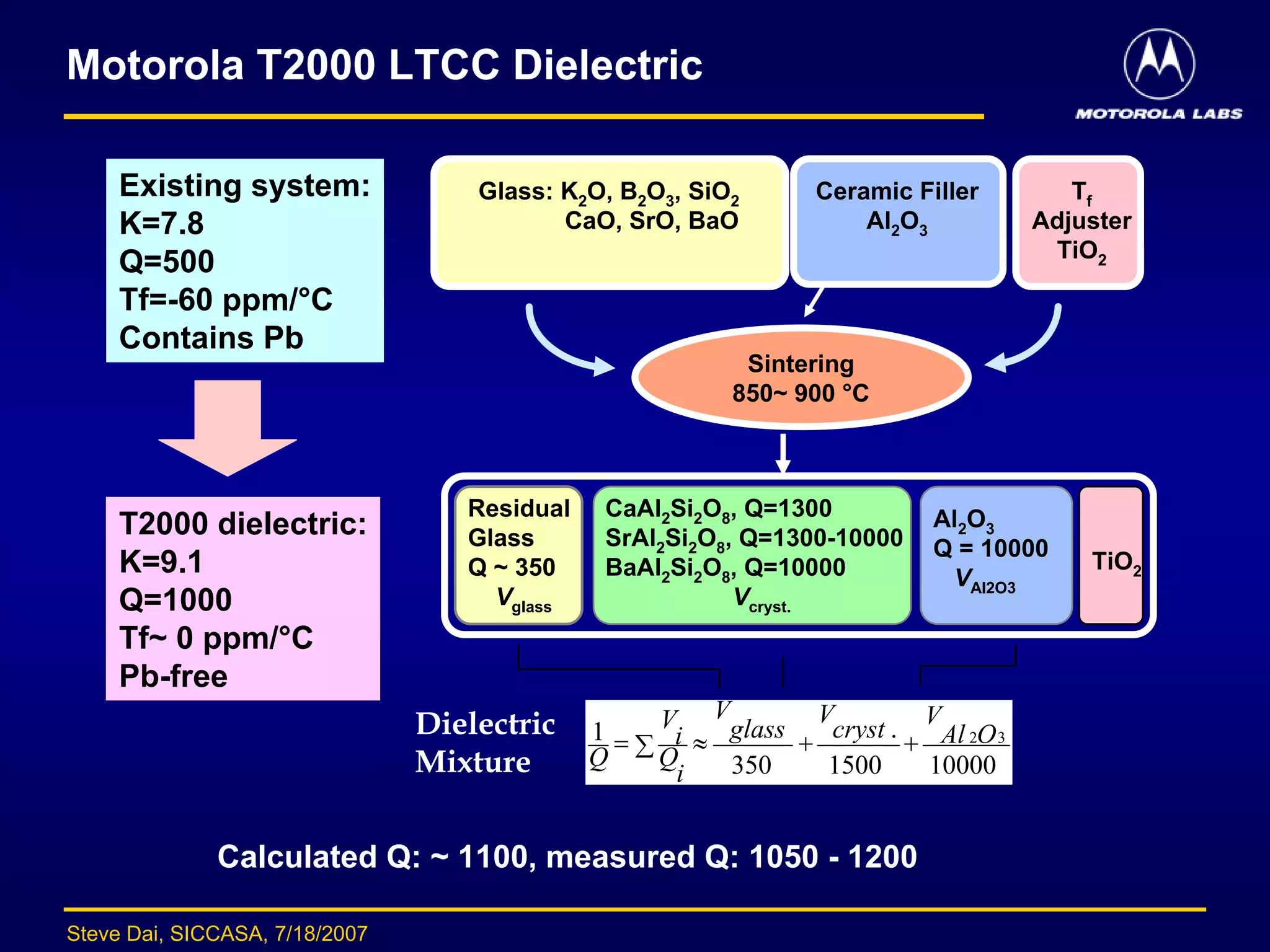 LTCC Overview | PDF