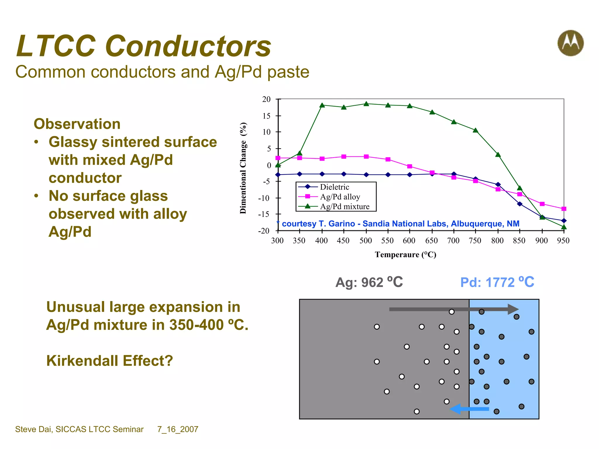 LTCC Overview | PDF
