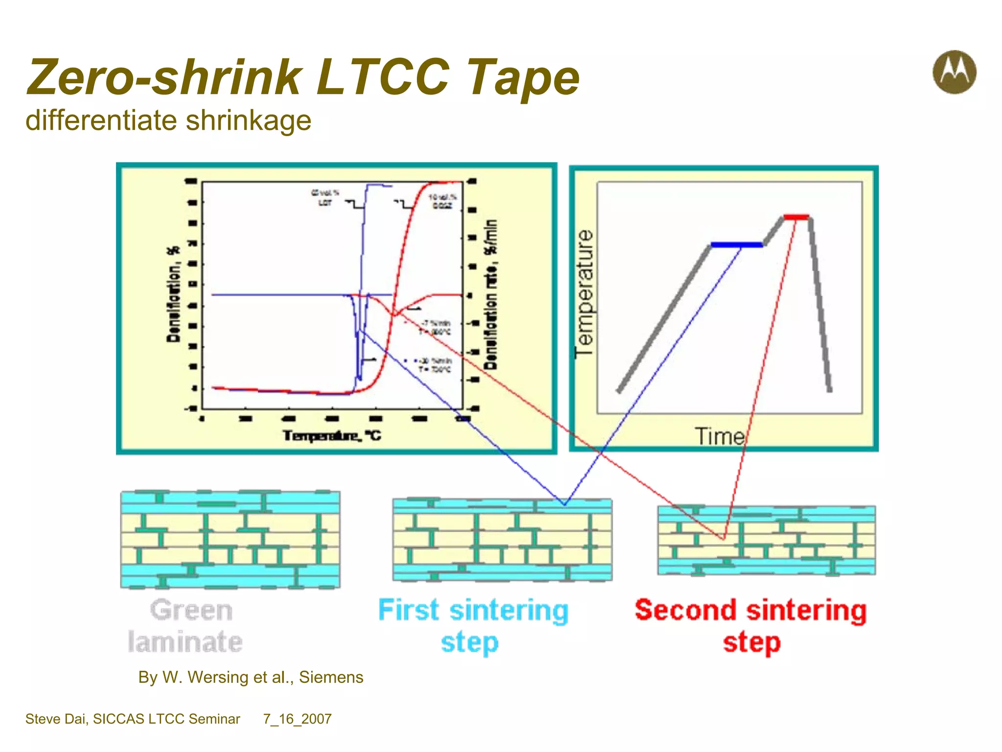 LTCC Overview | PDF