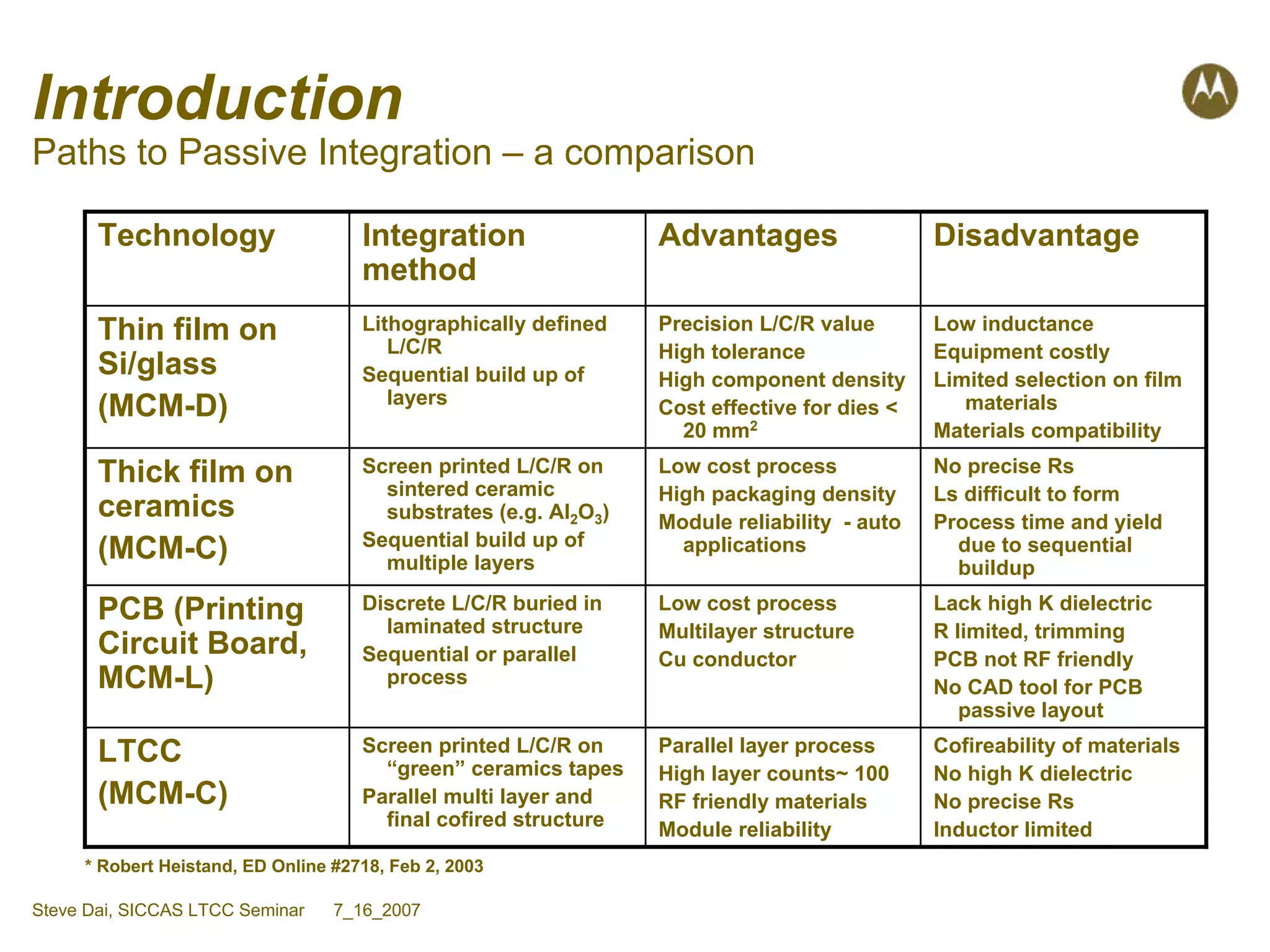 LTCC Overview | PDF