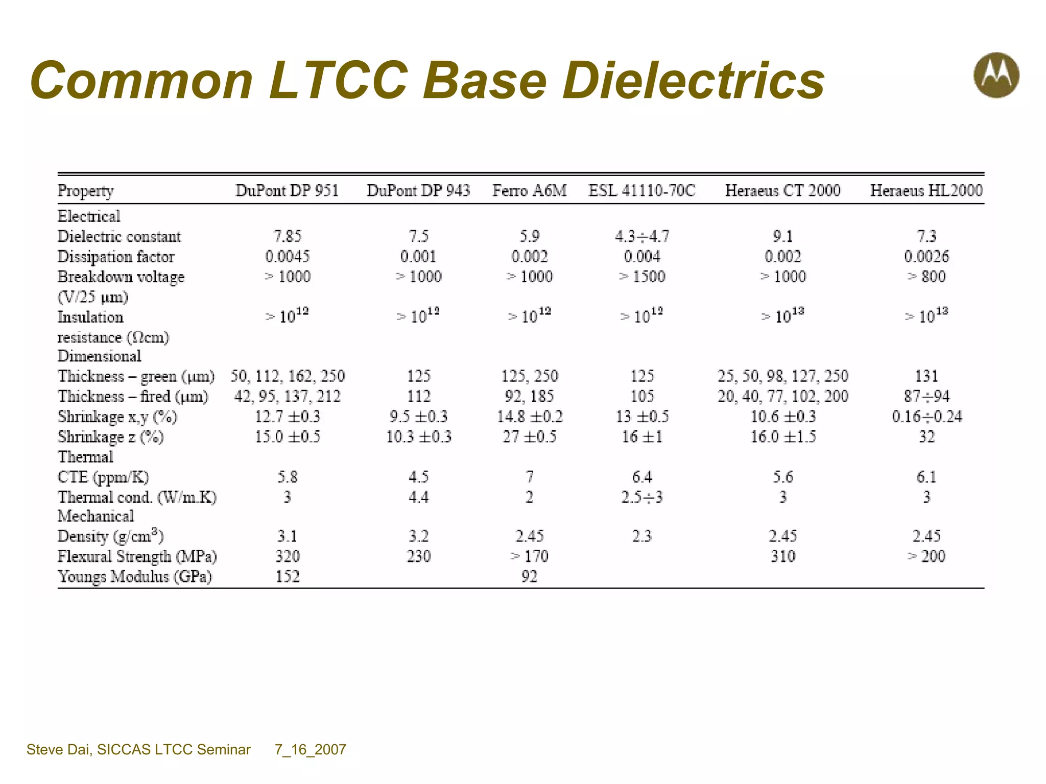 LTCC Overview | PDF