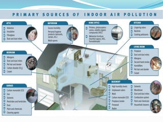 Sick building syndrome-Occupational Health | PPTX