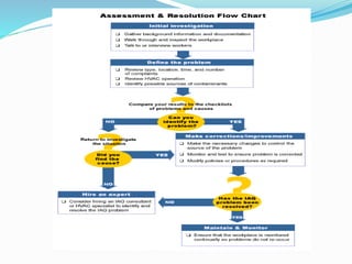 Sick Building Syndrome Diagram