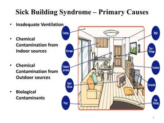Sick Building Syndrome