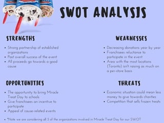 SickKids Hospital & Dairy Queen | PPT