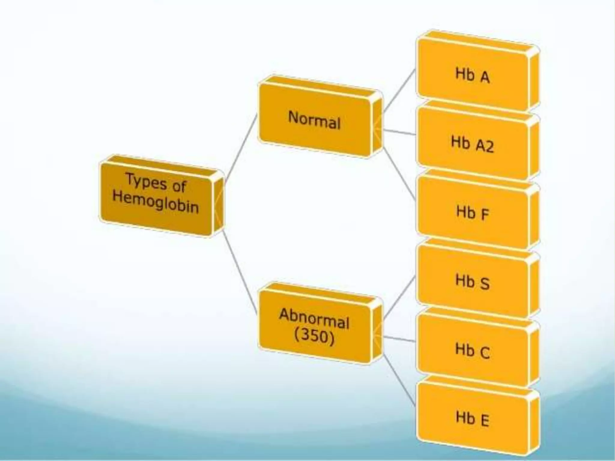Sickle cell anemia - CAUSES & INHERITANCE PATTERN | PPTX