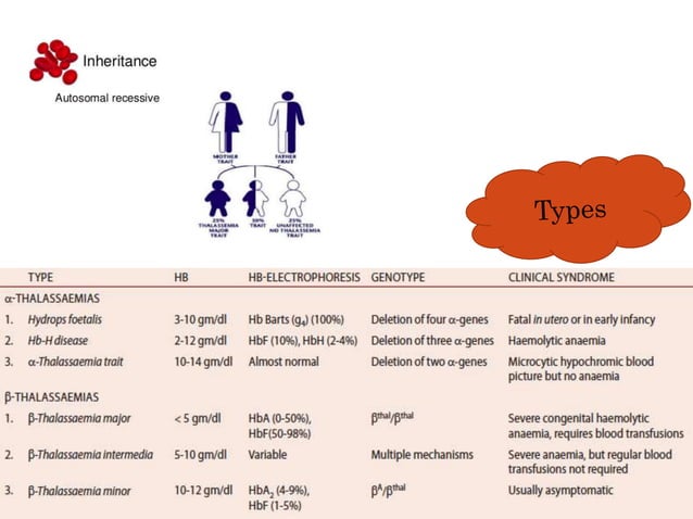 Sickle cell anemia and thalassemia