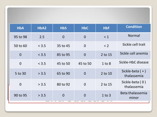 sickle cell anemia | PPTX