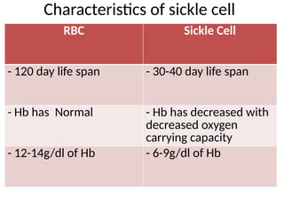 Sickle Cell Disease(anemia classification).pptx