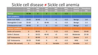 Sickle Cell Disease - Obuasi.pptx