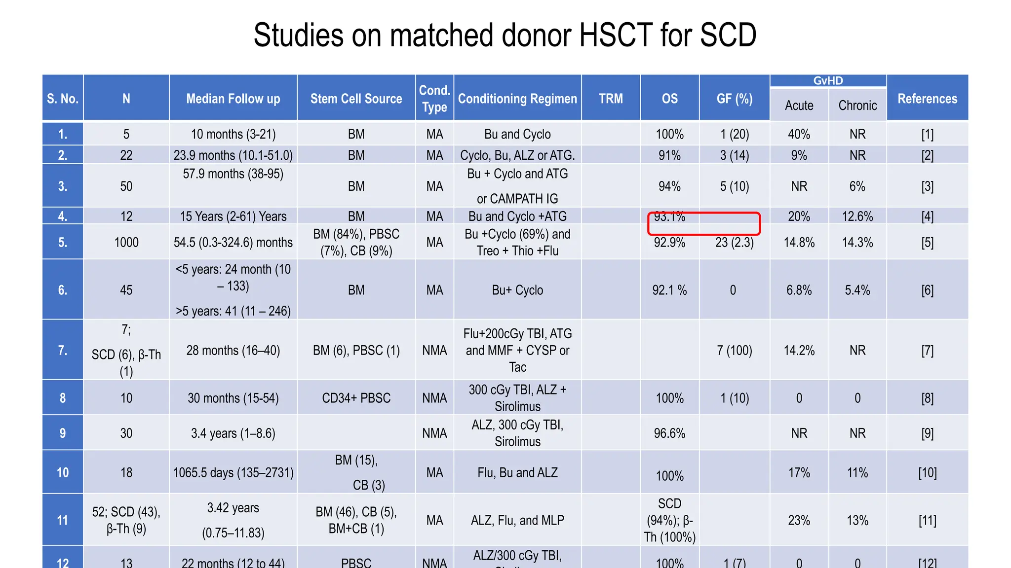 SICKLE CELL DISEASE TRANSPLANT AND CELLULAR THERAPY AIIMS.pptx
