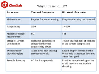 SICK AG, Germany. Ultrasonic flow meter Product range | PPT