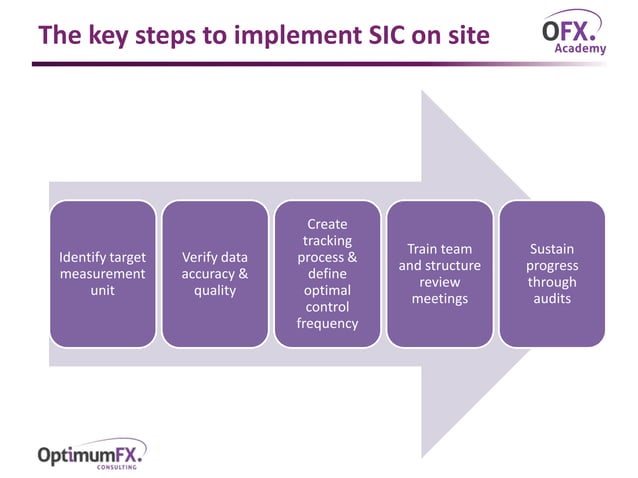 SIC (Short Interval Control) Methodology | PPTX