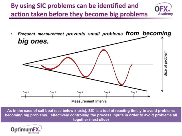 SIC (Short Interval Control) Methodology | PPTX