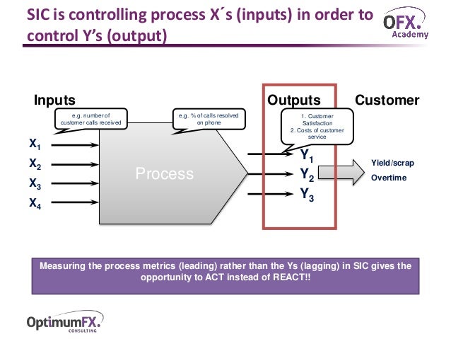 Sic Short Interval Control Methodology
