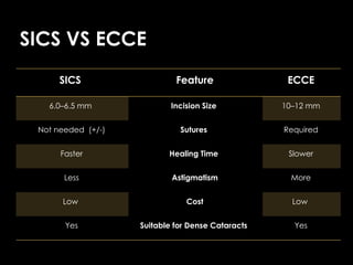 SICS vs ECCE: A paradigm shift in cataract surgery | PPTX