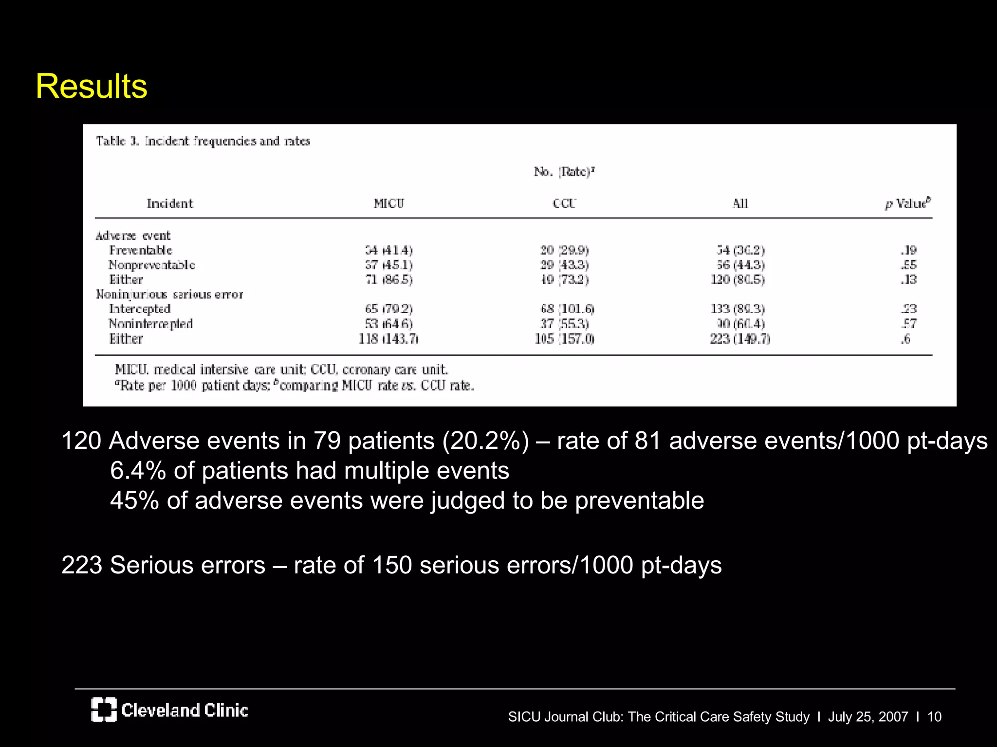 SICU Critical Care Safety Study | PPT