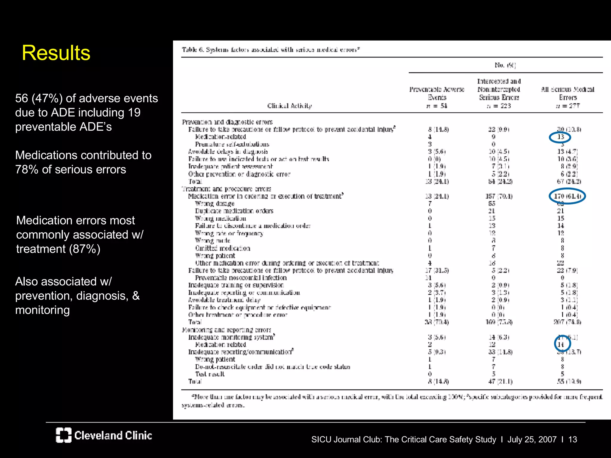 SICU Critical Care Safety Study | PPT