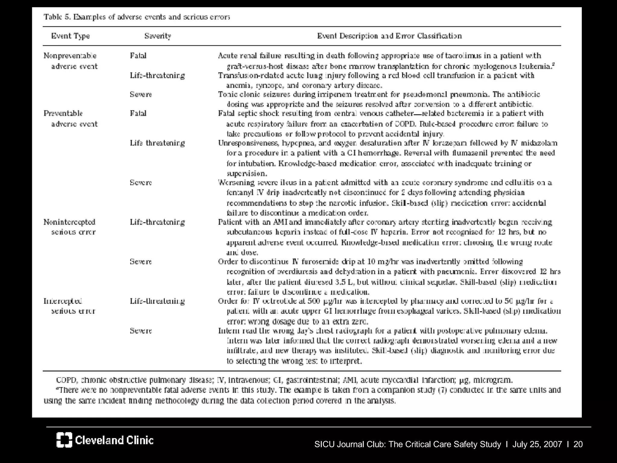 SICU Critical Care Safety Study | PPT