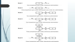 Pharmacokinetics and Compartmental modelling.pptx
