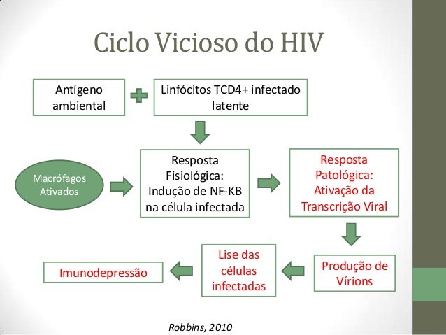 HIV/AIDS - Patogênese e alterações morfológicas