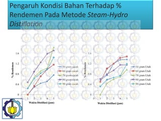 Extraction of Essential Oils from Vetiver Root by Using Steam-Hydro ...