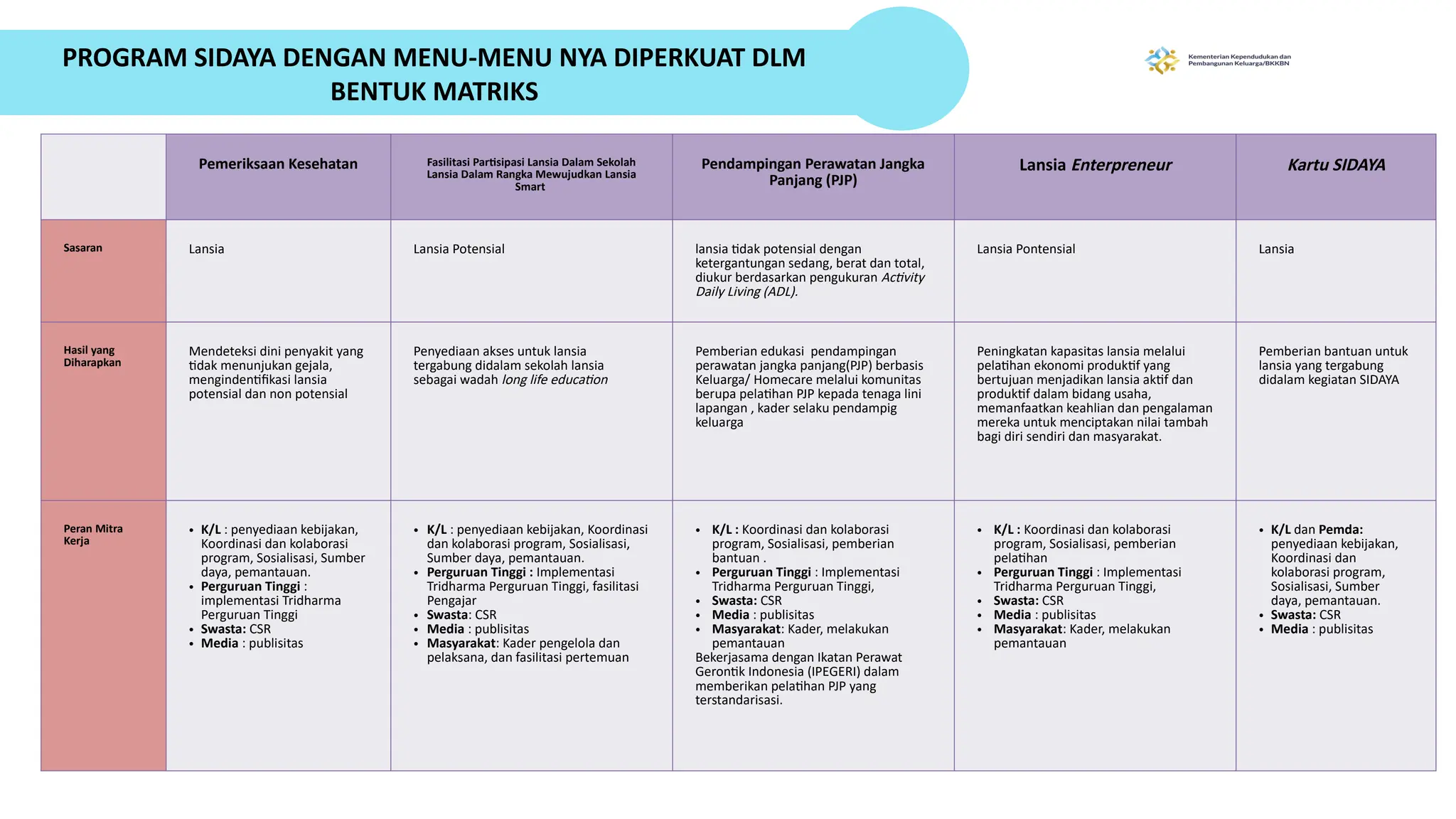 lansia berdaya dan penjelasan mengenai program Selantang | PPTX