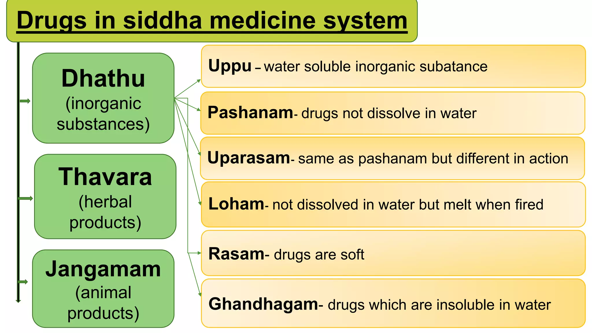 Siddha medicine system by Puja Ghosh | PPTX