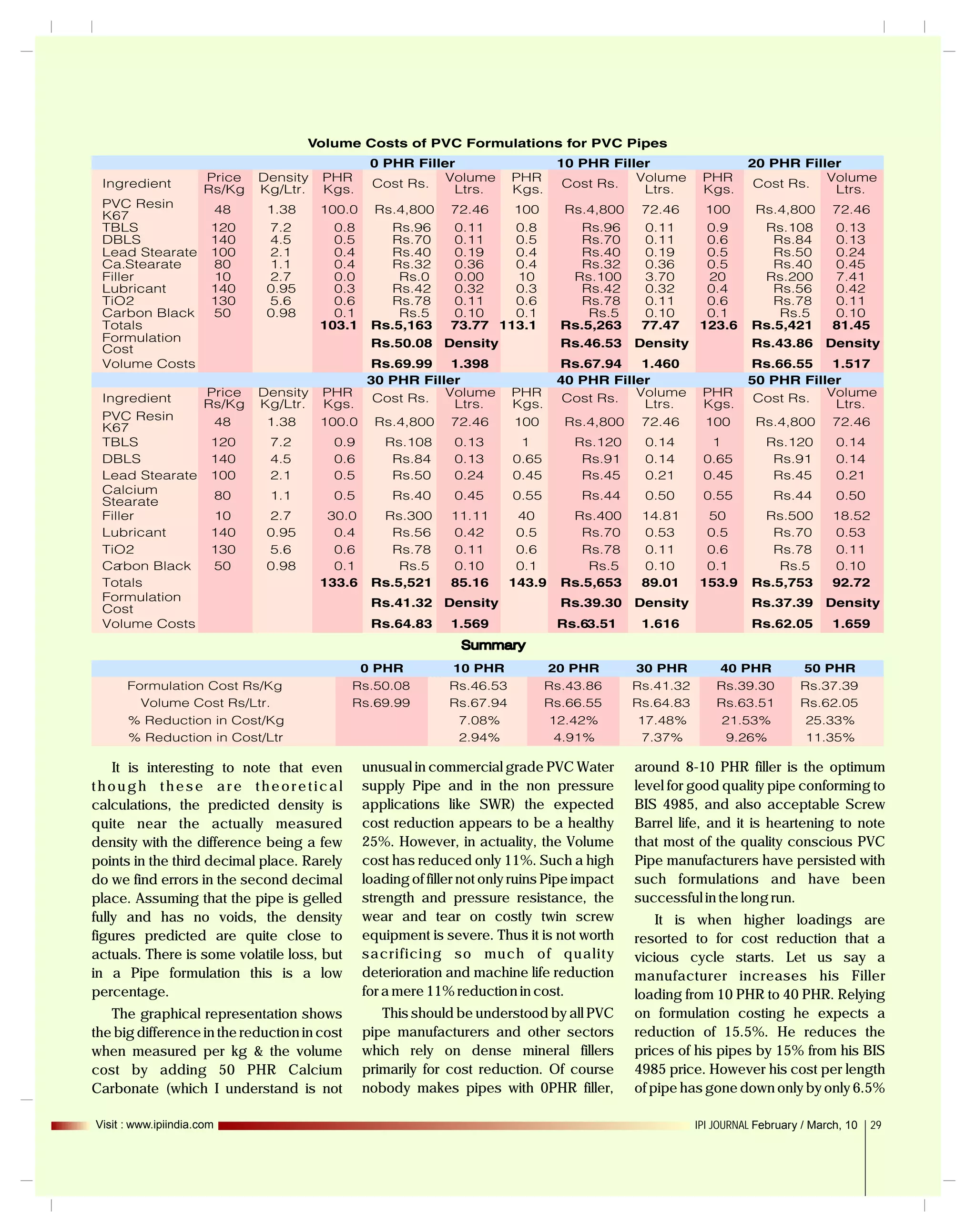 PVC volume cost, How to use Fillers judicously | PDF