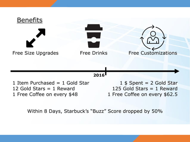 Customer Loyalty Programs: AMEX & Starbucks. | PDF | Sales and ...
