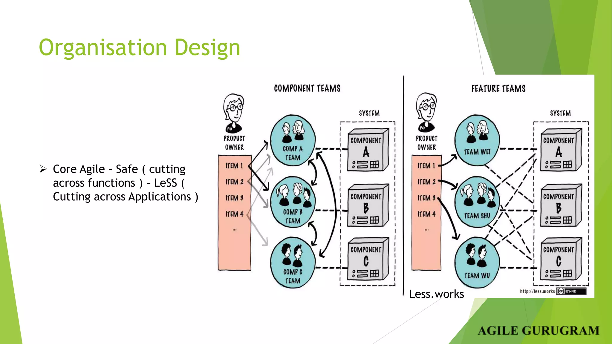 Agile Gurugram 2022 - Siddharth Prabhudas | Accelerate Digital Transformation through Agility | PPT