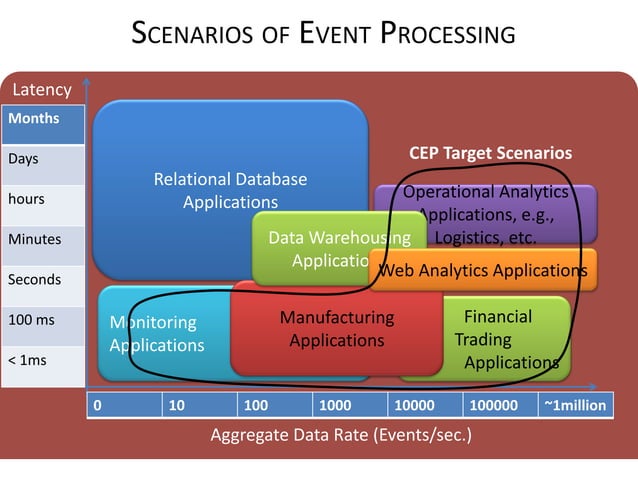 Siddhi CEP Engine | PPT