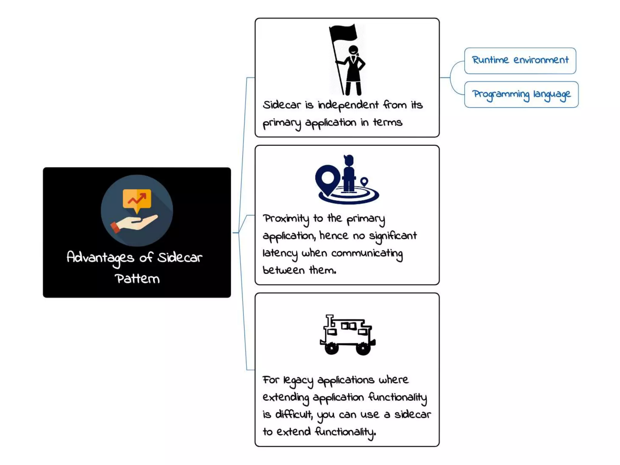 Sidecar pattern | PPT