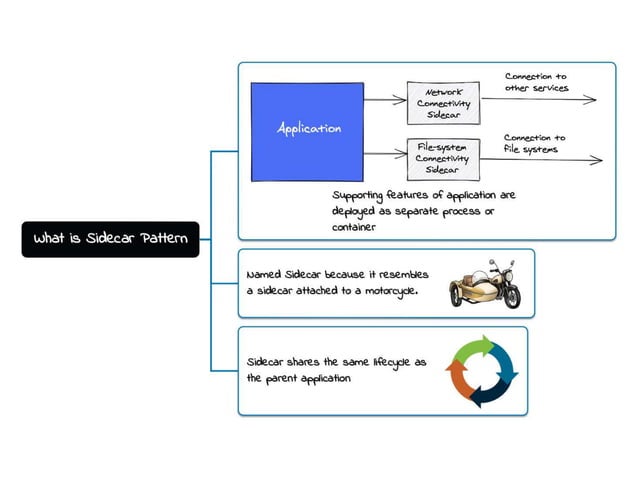 Sidecar Pattern Ppt