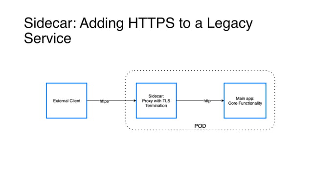 Sidecar patterns in modern infrastructure | PPT