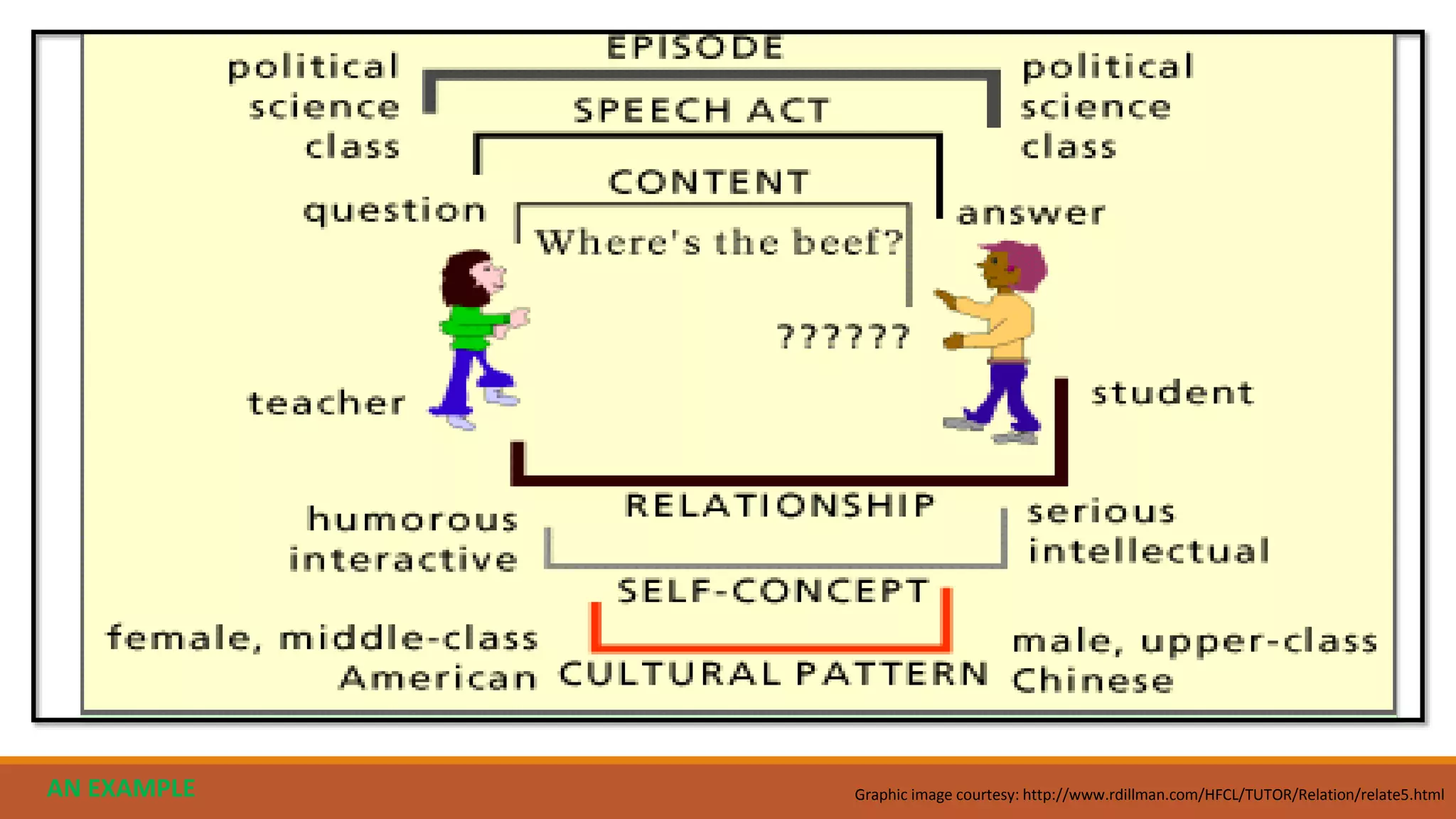 SIDE Model and Coordinated Management of Meaning | PPT | Free Download