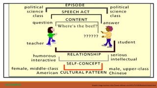 SIDE Model and Coordinated Management of Meaning | PPT