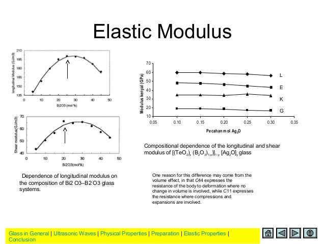 Modulus Of Elasticity Of Glass – GEYNRG