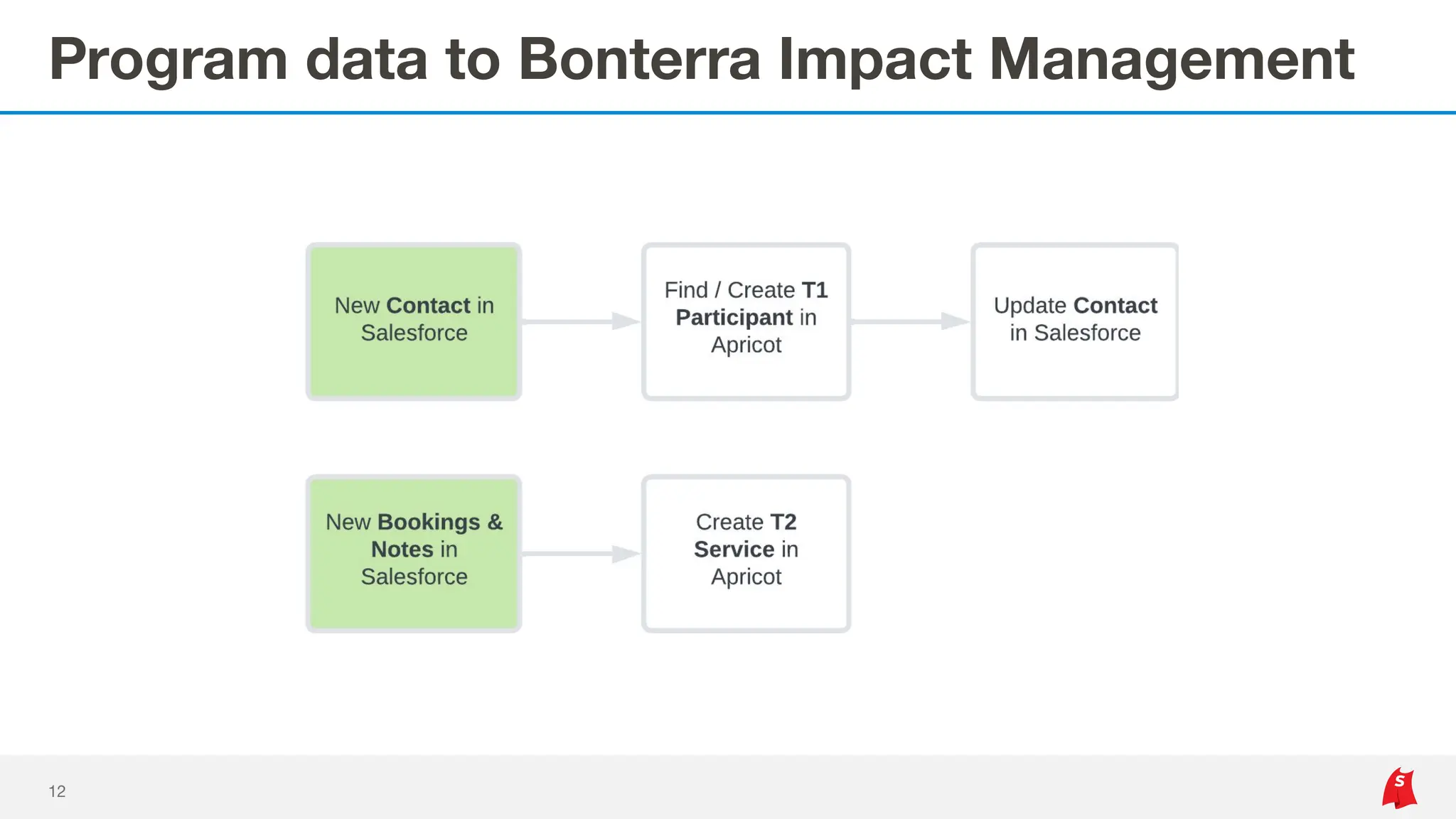 Salesforce Integration for Bonterra Impact Management (fka Social ...