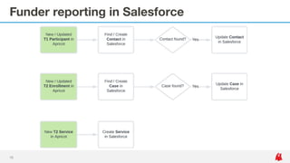 Salesforce Integration for Bonterra Impact Management (fka Social ...