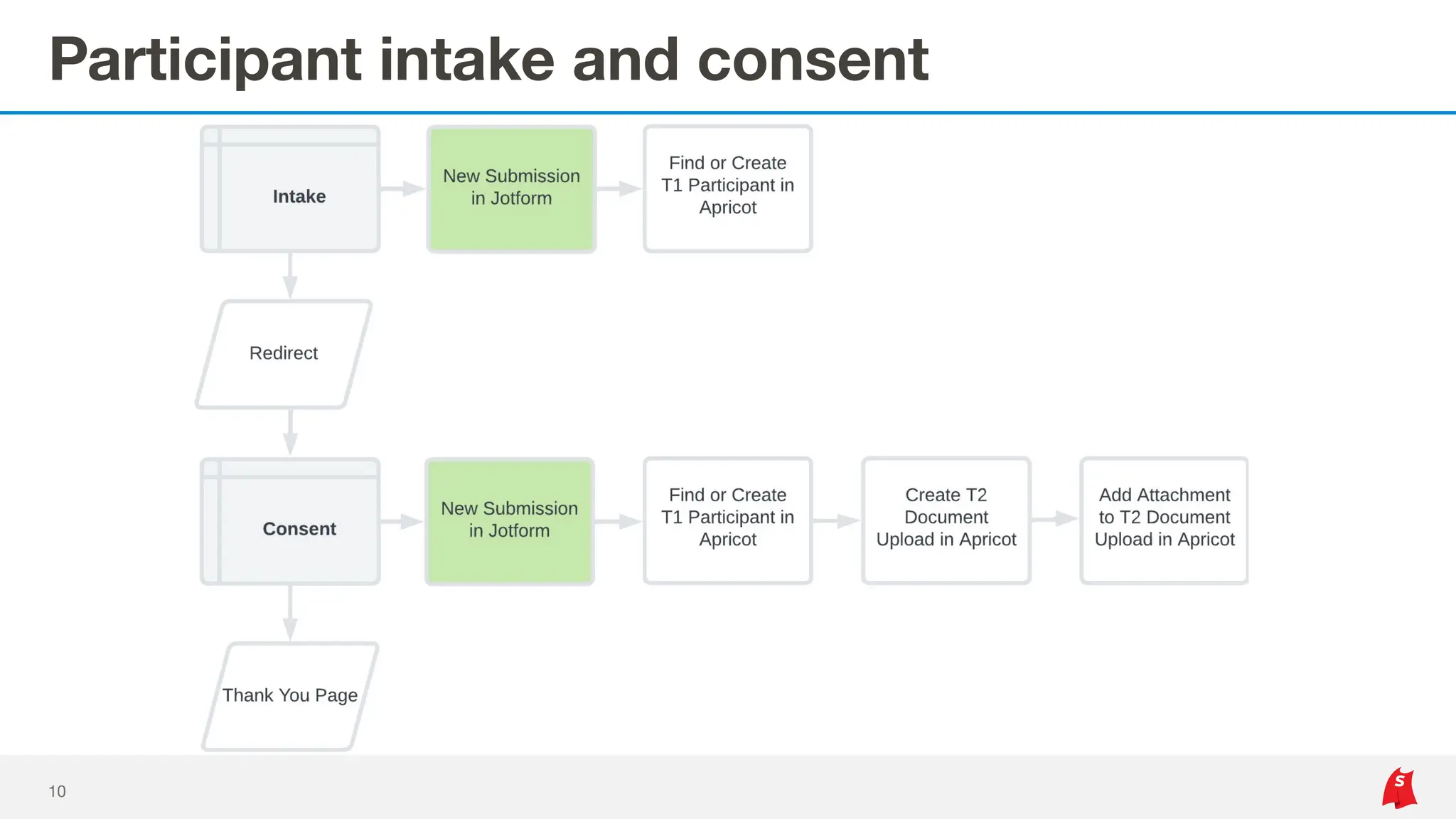 Web Form Automation for Bonterra Impact Management (fka Social ...