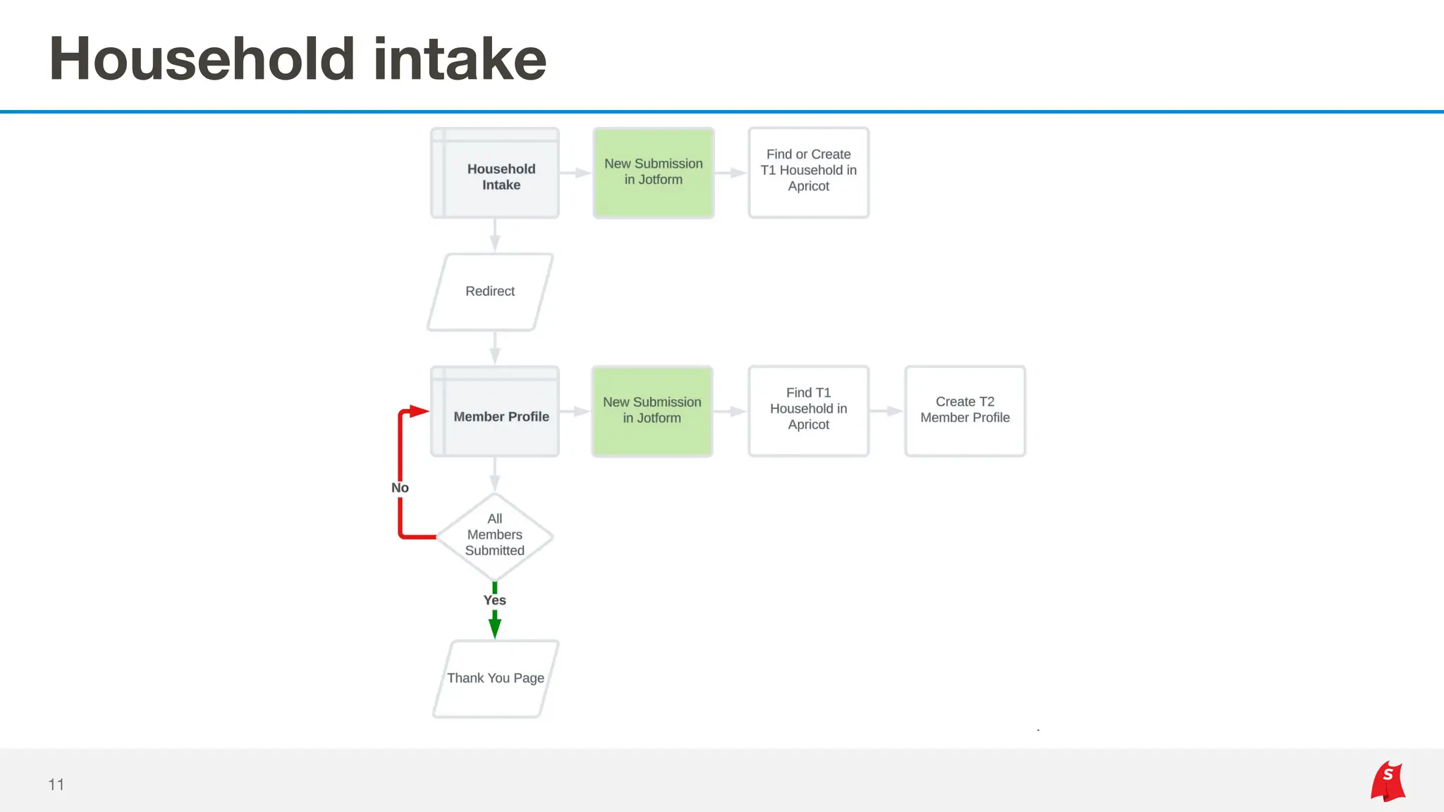 Web Form Automation for Bonterra Impact Management (fka Social ...