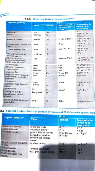 Si Derived Units.pdf