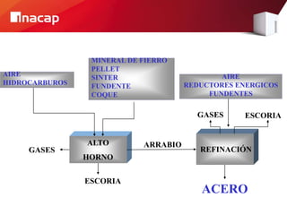 Siderurgia del Hierro Refinación del Arrabio | PPT