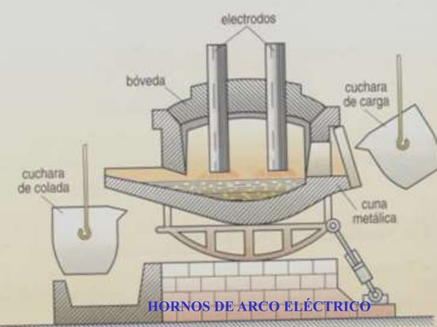 Siderurgia del Hierro Refinación del Arrabio | PPT